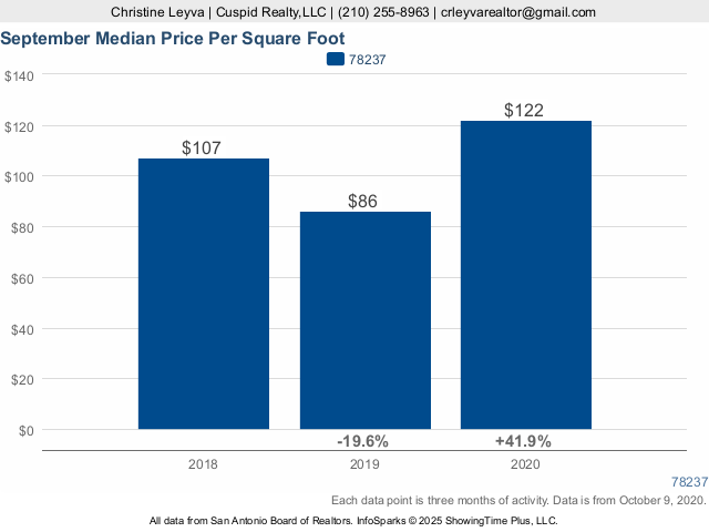 Median Price Per Square Foot For 78237 And More